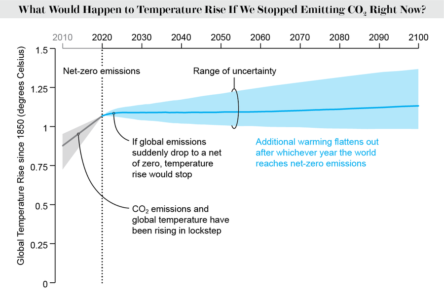 There's Still Time to Fix Climate--About 11 Years | Scientific American